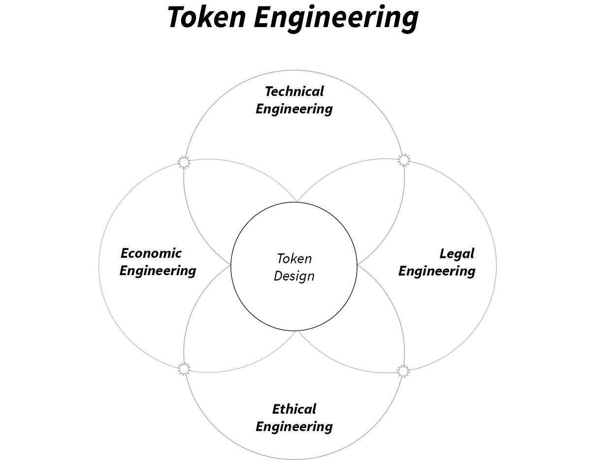 How do Design a Token System. #tokenengineering #web3 | by Shermin ...