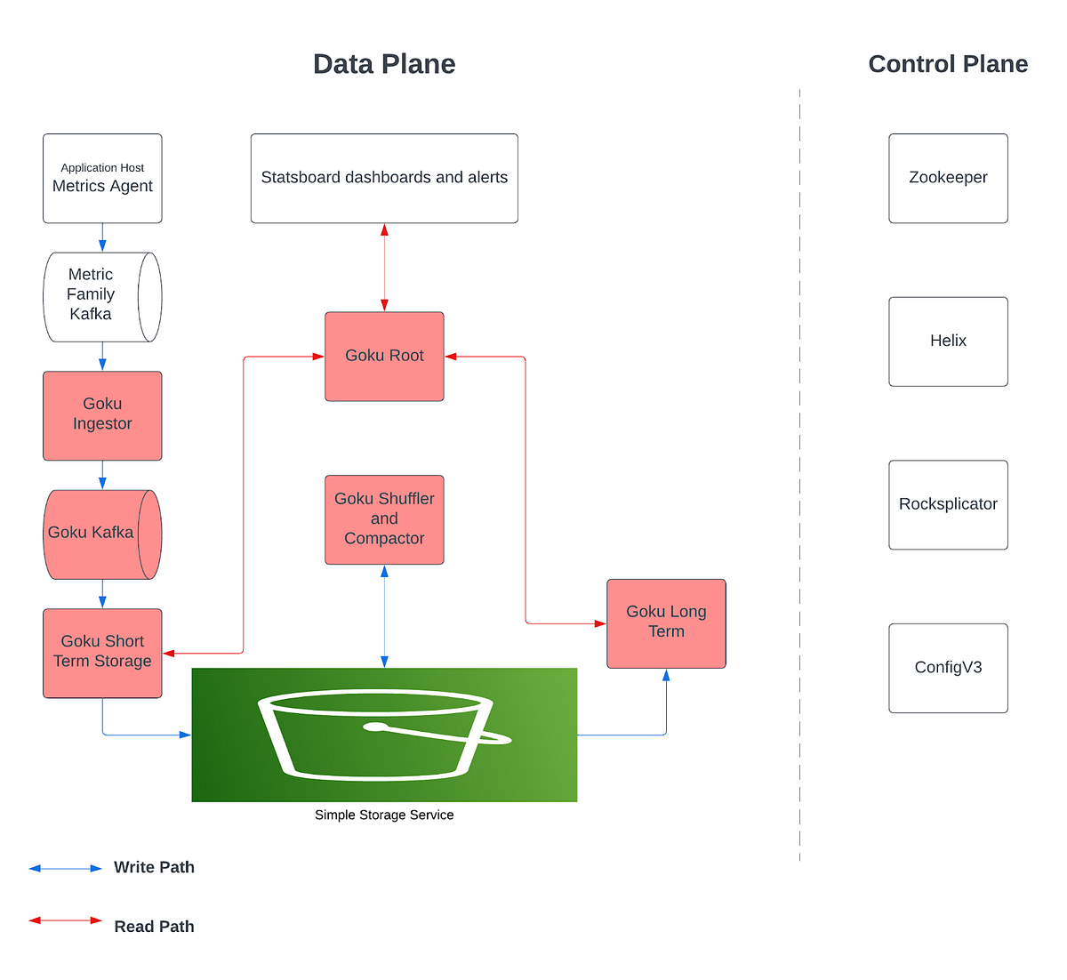 Improving Efficiency Of Goku Time Series Database at Pinterest (Part ...