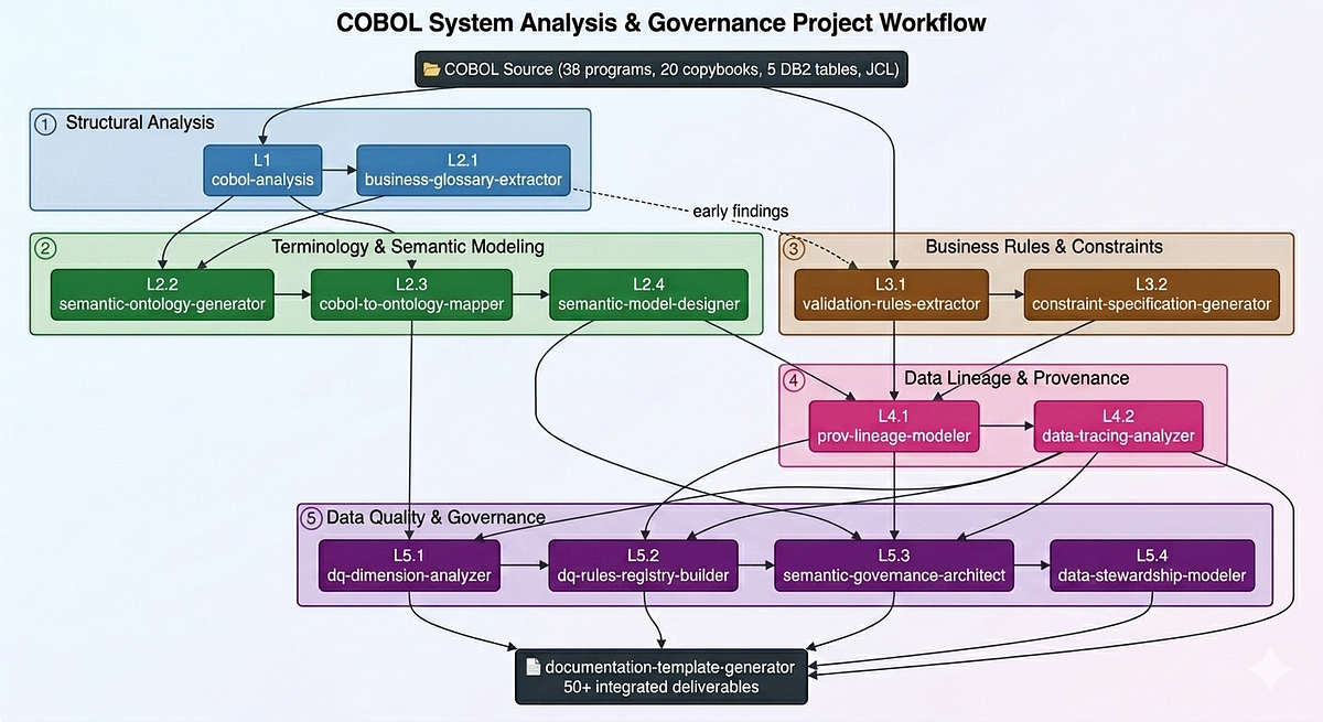 Operationalising COBOL Domain Extraction: A 14-Skill AI Orchestration ...