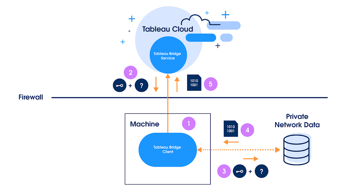The Tableau Bridge: Seamless Data Connectivity | by Paresh Dobariya ...