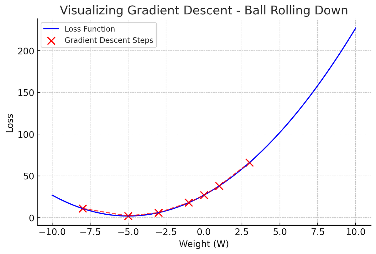 Understanding Gradient Descent: The Secret Sauce Behind Machine Learning Models | by Almas ...