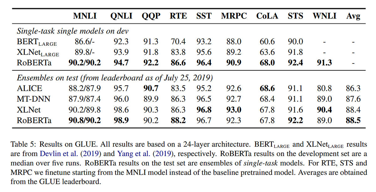 Papers Explained 03: RoBERTa. RoBERTa presents a replication study of ...