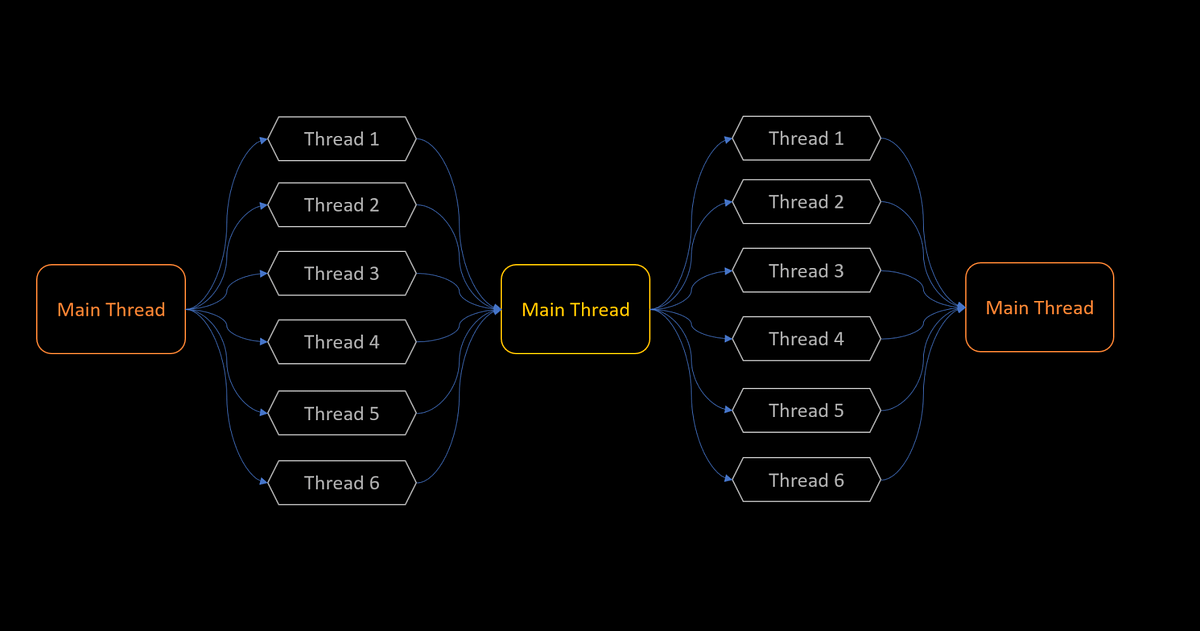 MULTITHREADING IN PYTHON. A thread is the smallest unit of a… | by ...