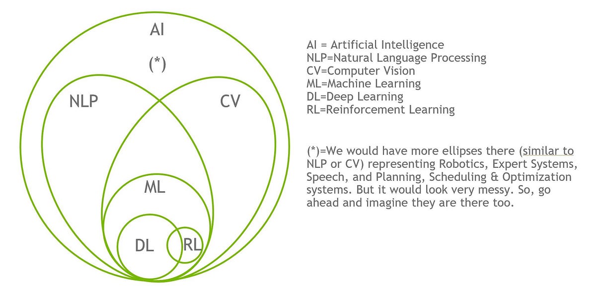 Navigating the Spectrum of AI: A Comparative Journey Through Key AI Technologies | by Victor ...