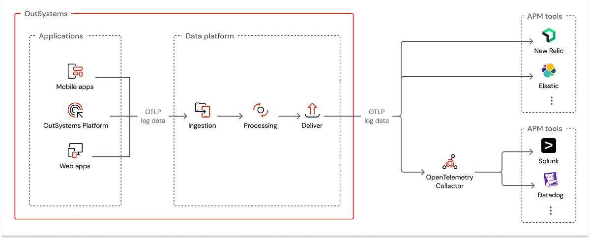 OutSystems Log Monitoring with Datadog Integration using OpenTelemetry ...