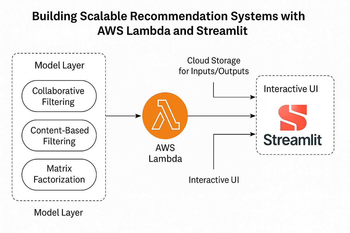 Building Scalable Recommendation Systems with AWS Lambda and Streamlit | by Sayali Khot | Medium