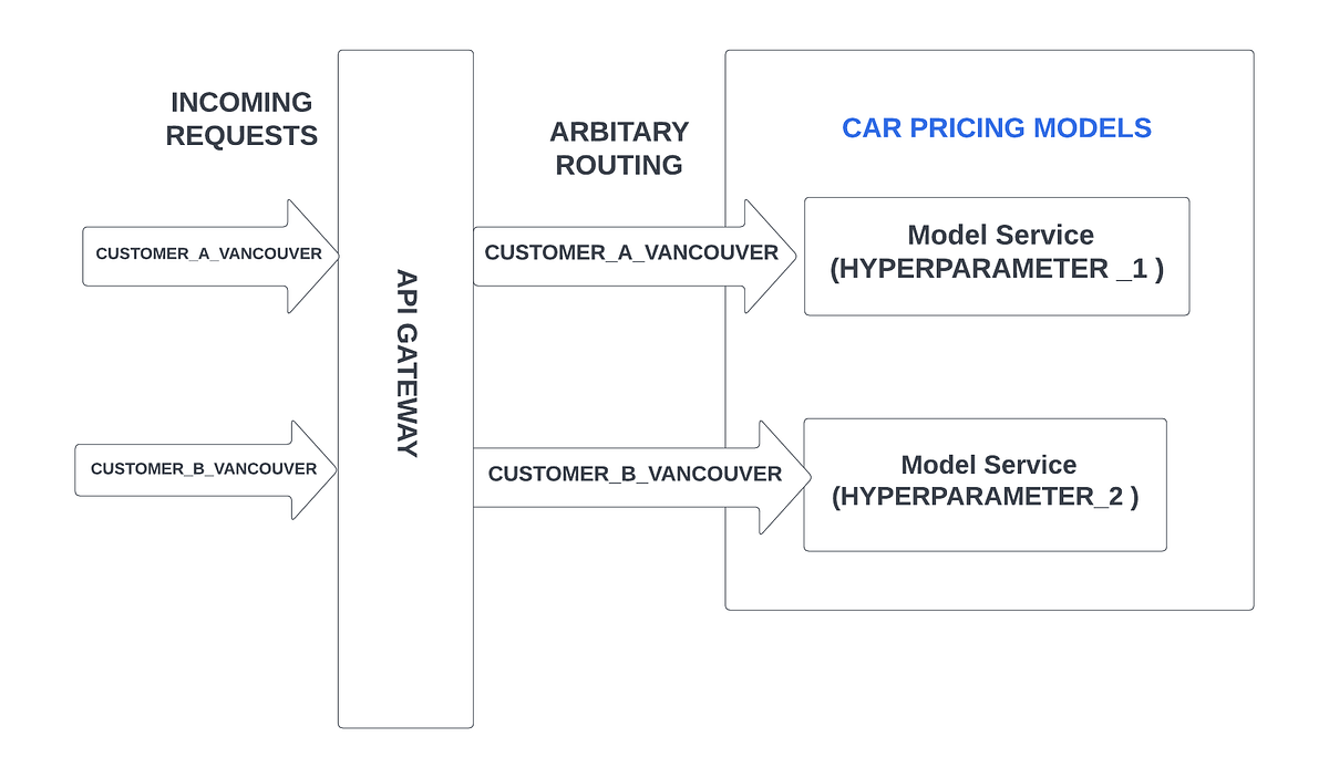 Real time ML inference routing using an API Gateway | by Sridhar Natarajan | Medium