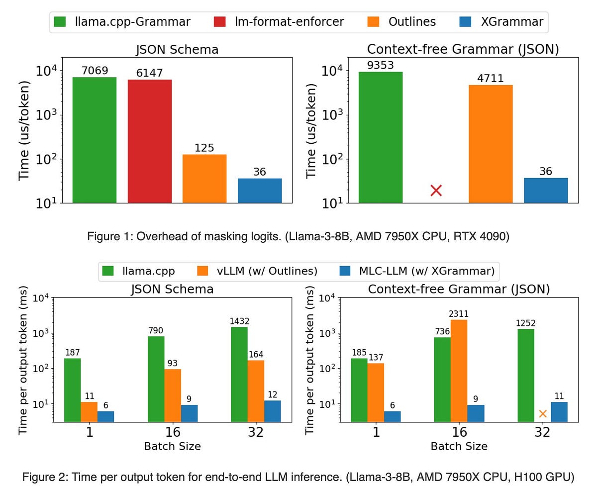 XGrammar: Revolutionizing Structured Generation with Unparalleled Speed and Flexibility | by ...