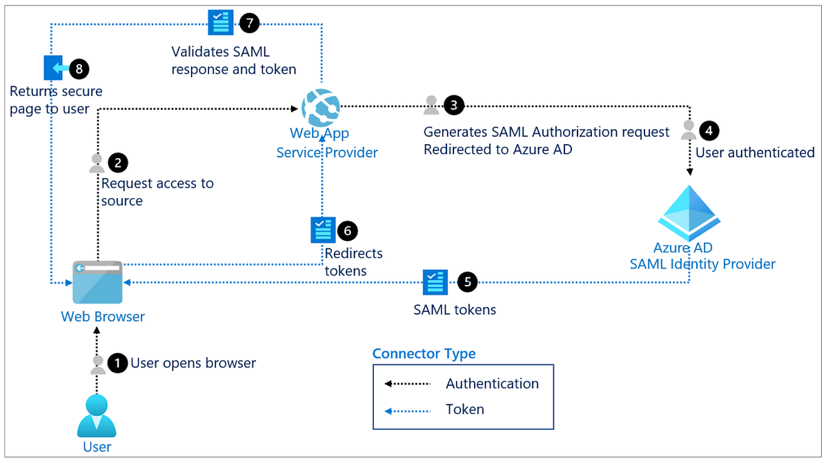 Migrating from Azure to Google Cloud Identity: A Guide to SAML ...
