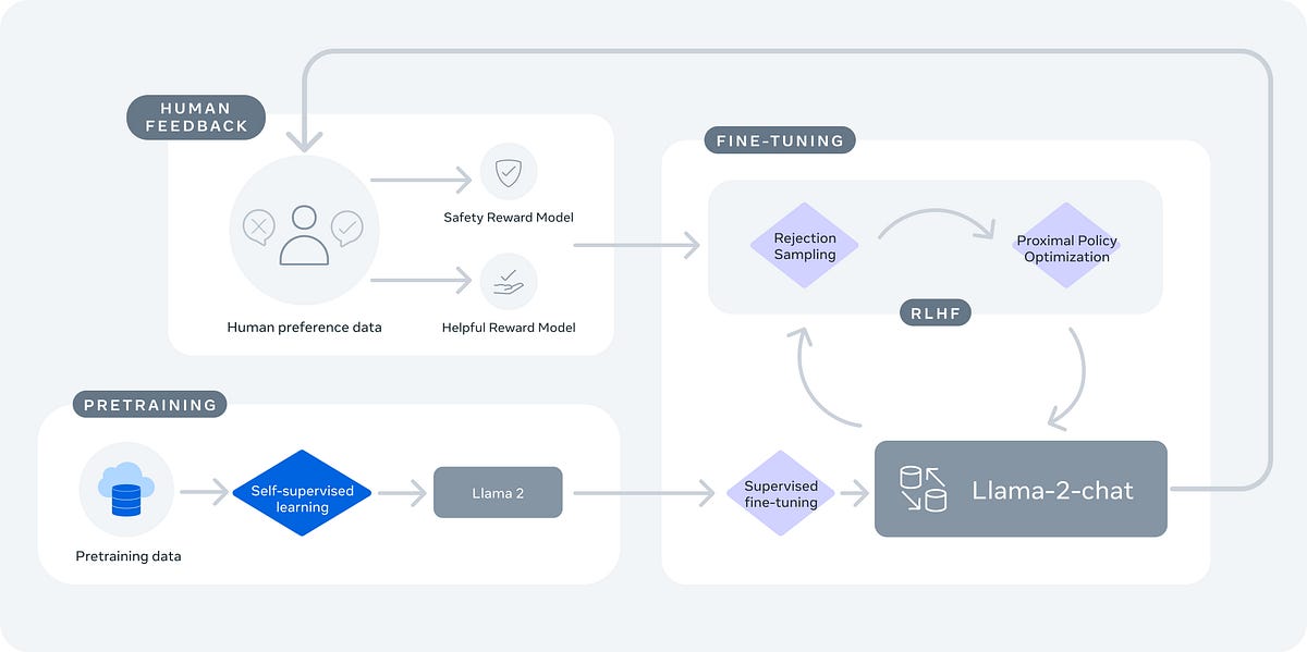 오픈소스 LLM의 패러다임 전환: Meta AI의 LLAMA2 — (1) overview | by daewoo kim | Medium