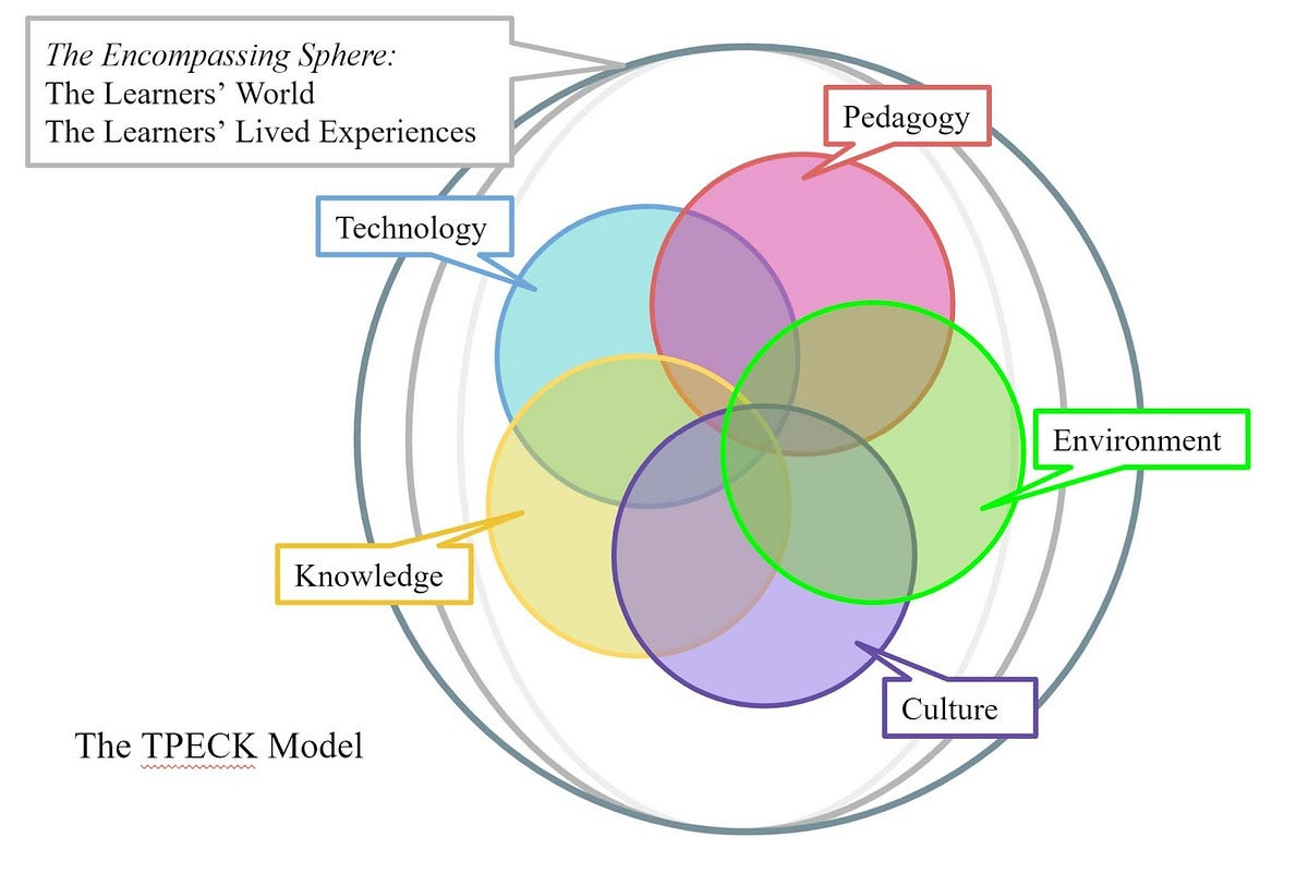 The Learning Sphere. TPECK and the whole of learning… | by Ira David ...