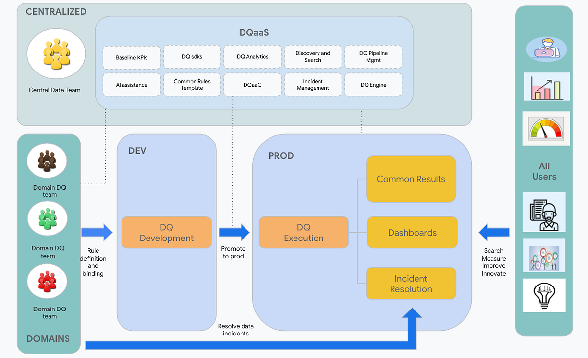 Scale Data Quality effortlessly on Google Cloud: Building a federated ...