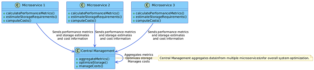Enhancing Microservices Database Performance: Mathematical Calculations You Need to Know | by ...
