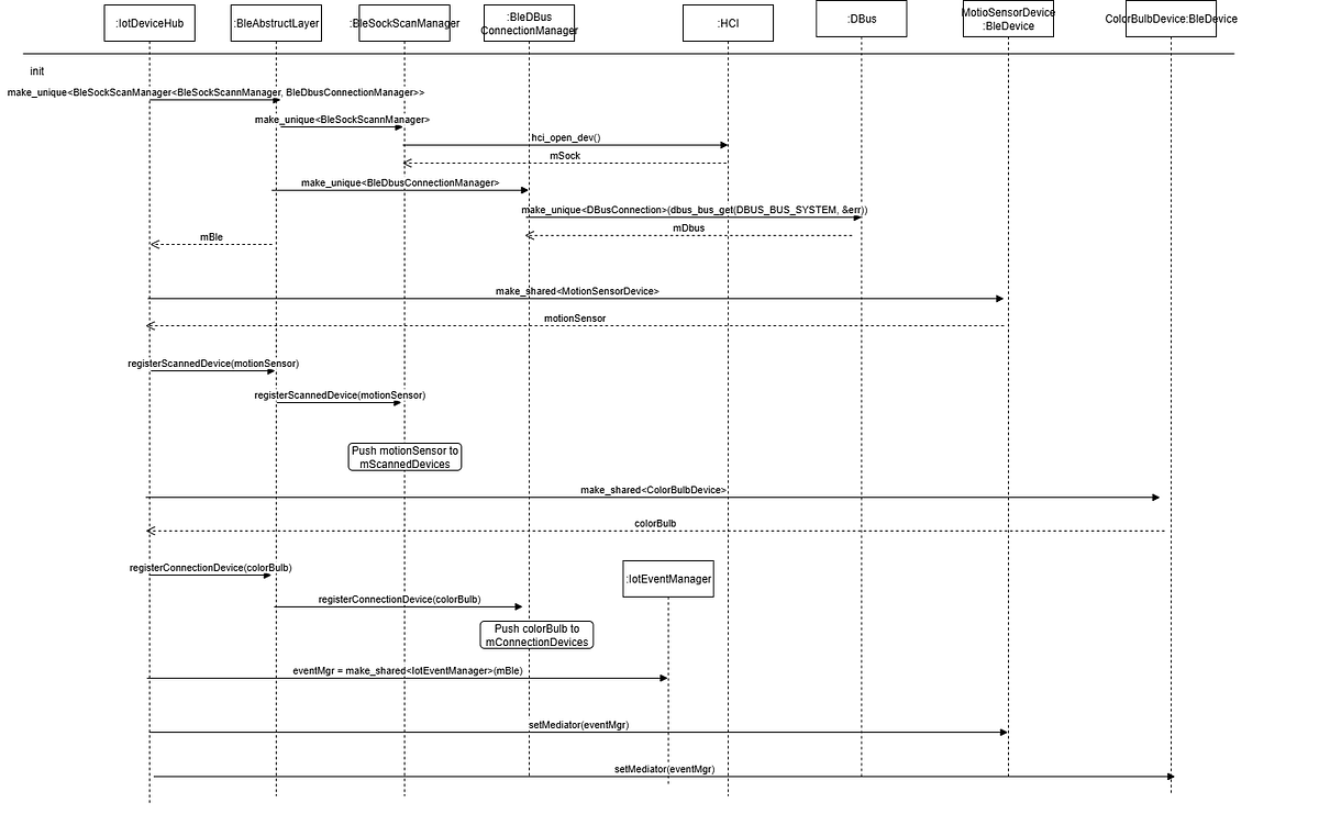 Devlog Design Ble Advertisement Packet Sniffing And Connection Program On Raspberry Pi By T 6173