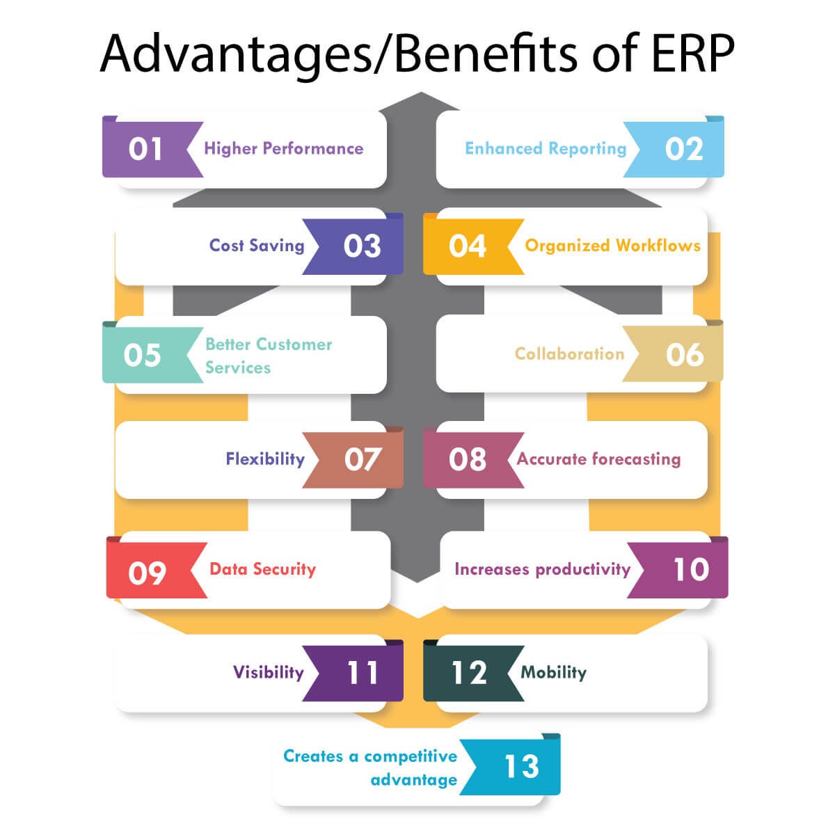 What Is ERP? Unique Advantages And Disadvantages Of ERP. | by TechUltra Solutions | Medium