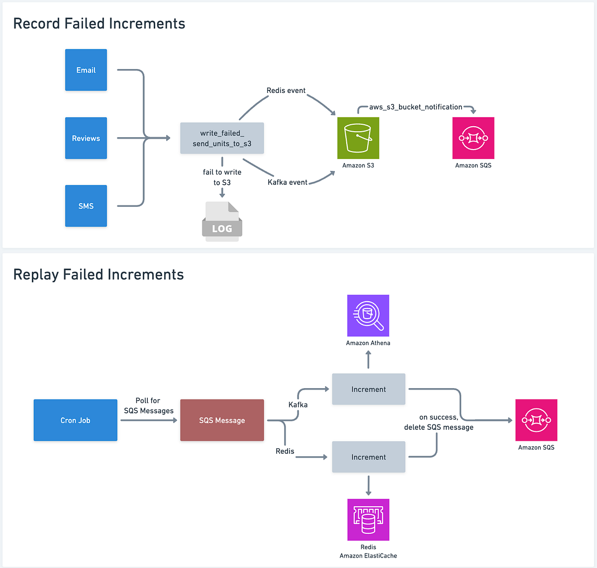 Building a Billing Usage Recovery System | by Kaavya Antony | Klaviyo ...