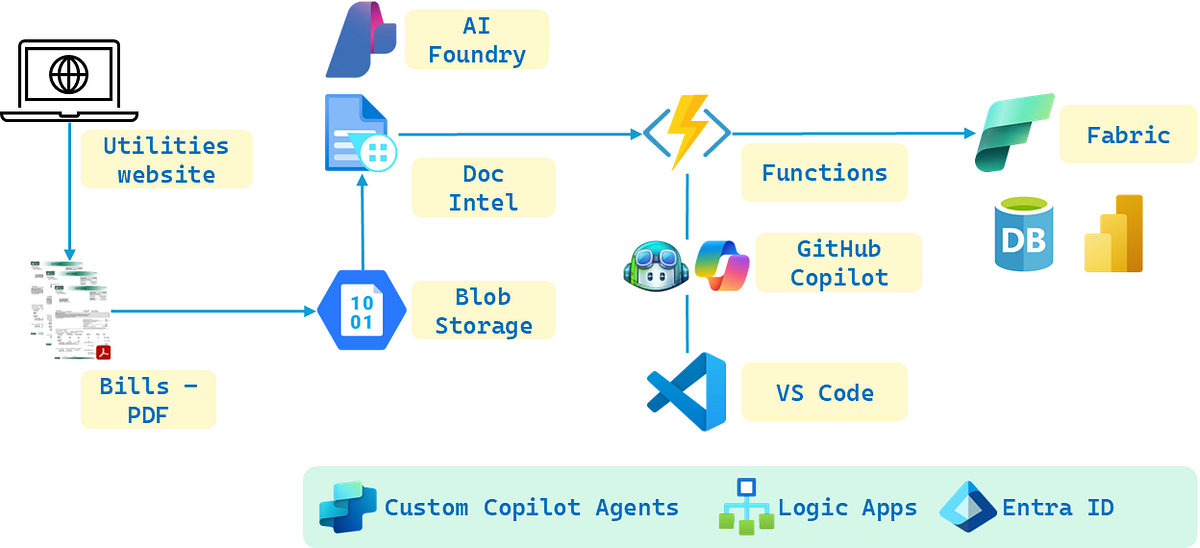 Unlocking the Future of Enterprise Innovation with Azure’s AI and Cloud Powerhouse | by Jiadong ...