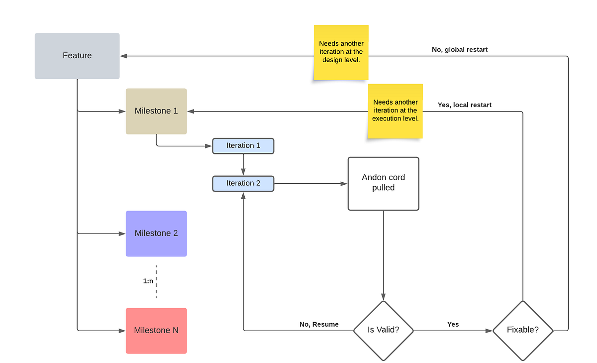 Pull the Andon Cord — Lean Manufacturing Principles in Software ...
