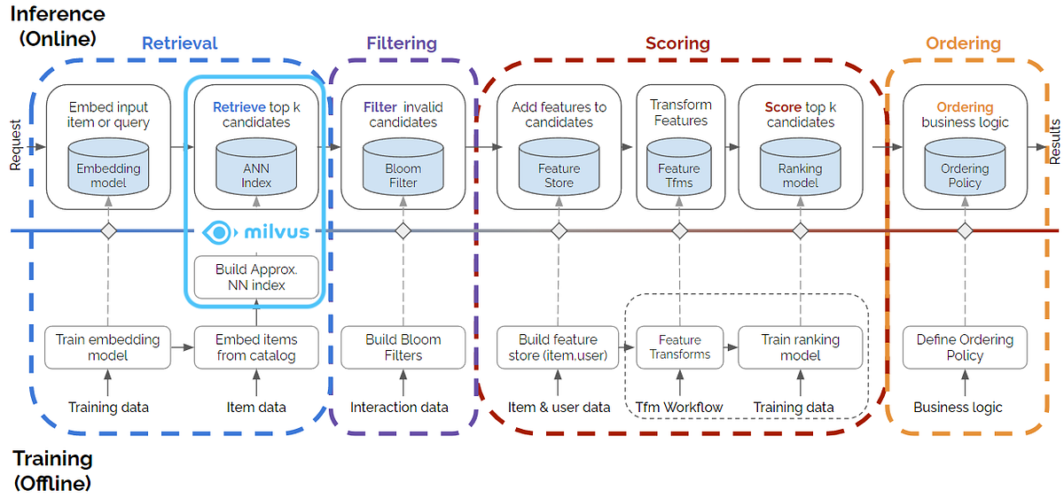 Efficient Vector Similarity Search in Recommender Workflows using ...