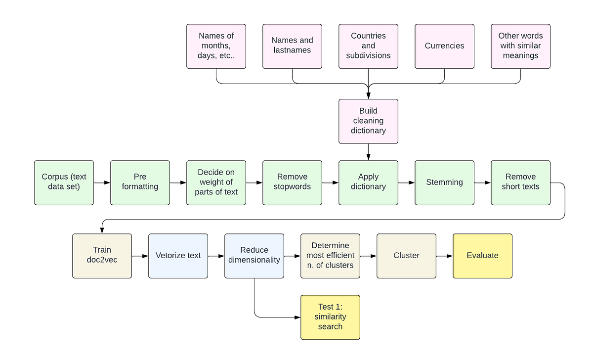 NLP (doc2vec from scratch) & Clustering: Classification of news reports based on the content of ...