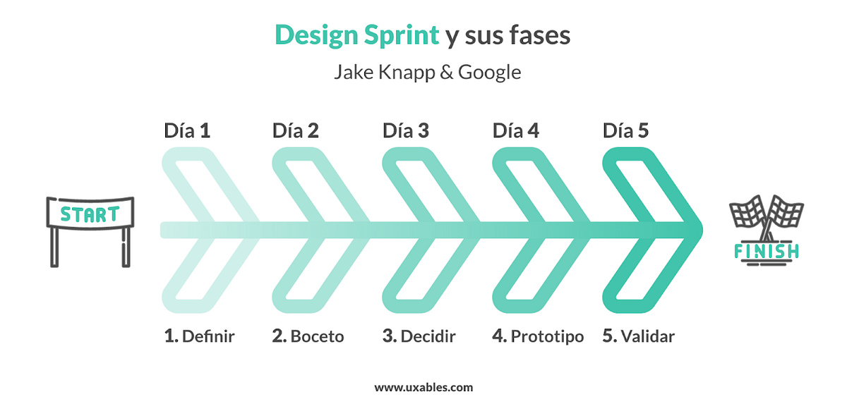 Design Sprint con Equipos Remotos | Guía by Zenta | by Zenta Group | Medium
