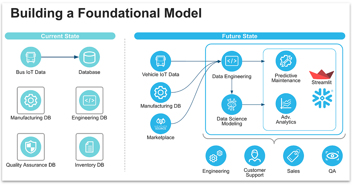 Predictive Maintenance — Failure Prediction powered by Snowflake | by Shriya Rai | Snowflake ...
