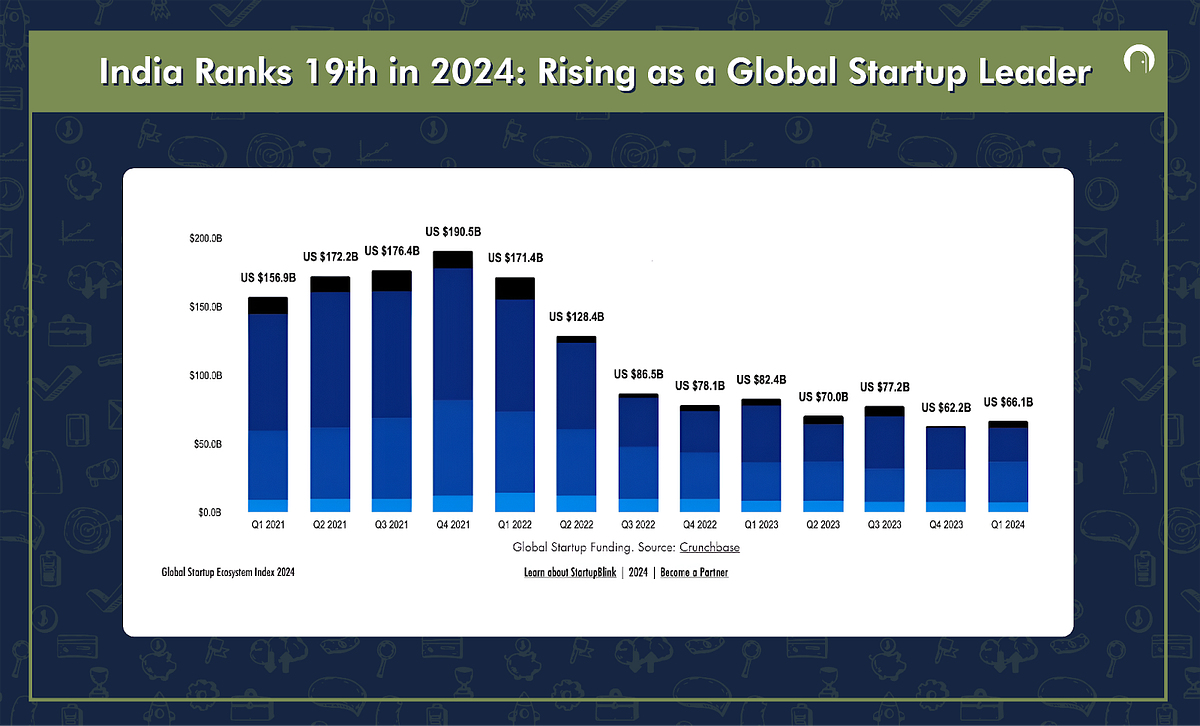 Ranked 19th, Aiming For World’s Top 10: India’s Startup Global Dominance Is On The Rise | by ...