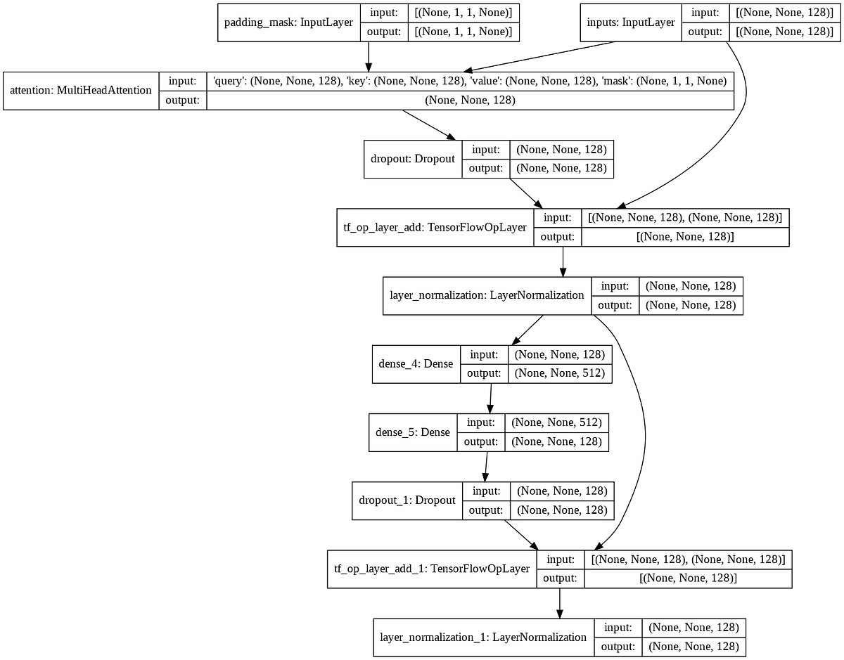 A Transformer Chatbot Tutorial with TensorFlow 2.0 | by TensorFlow | TensorFlow | Medium