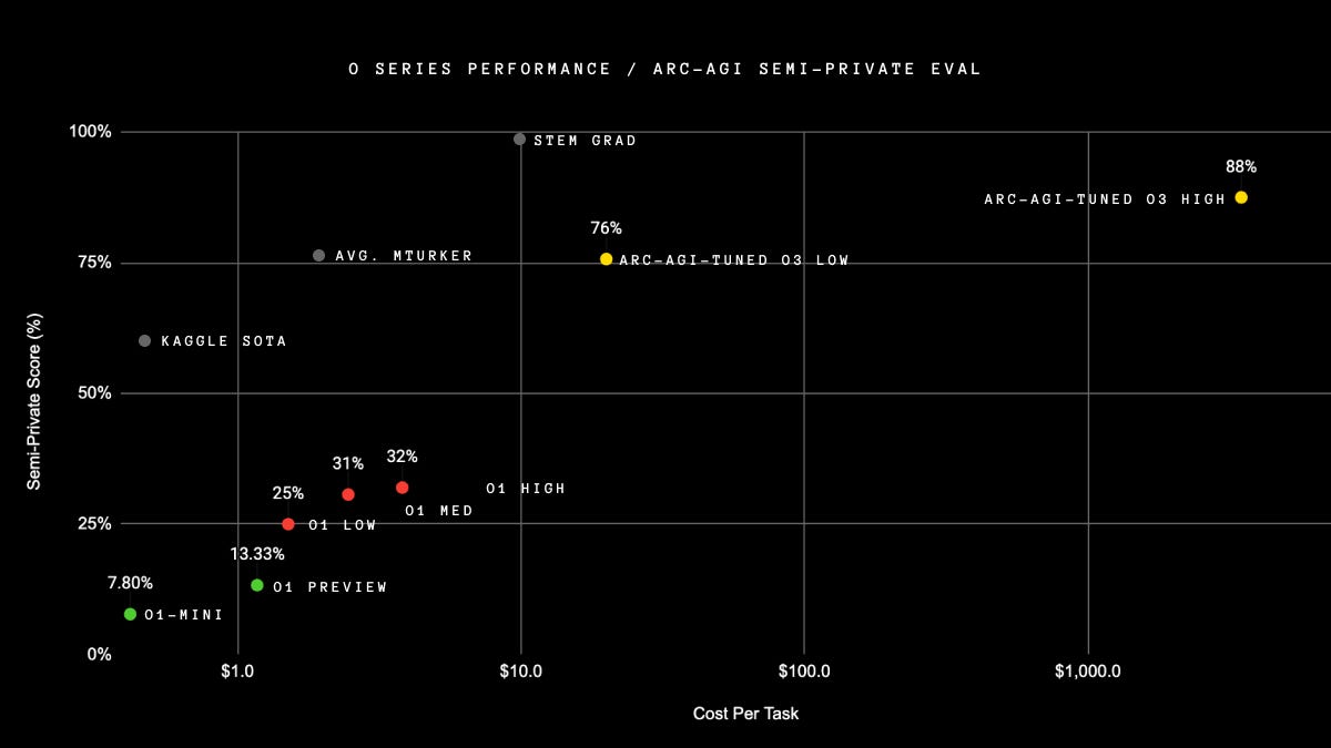OpenAI’s O3 Model: A Leap Towards Advanced AI or Just Hype? | by Murat Aslan | CodeX | Medium