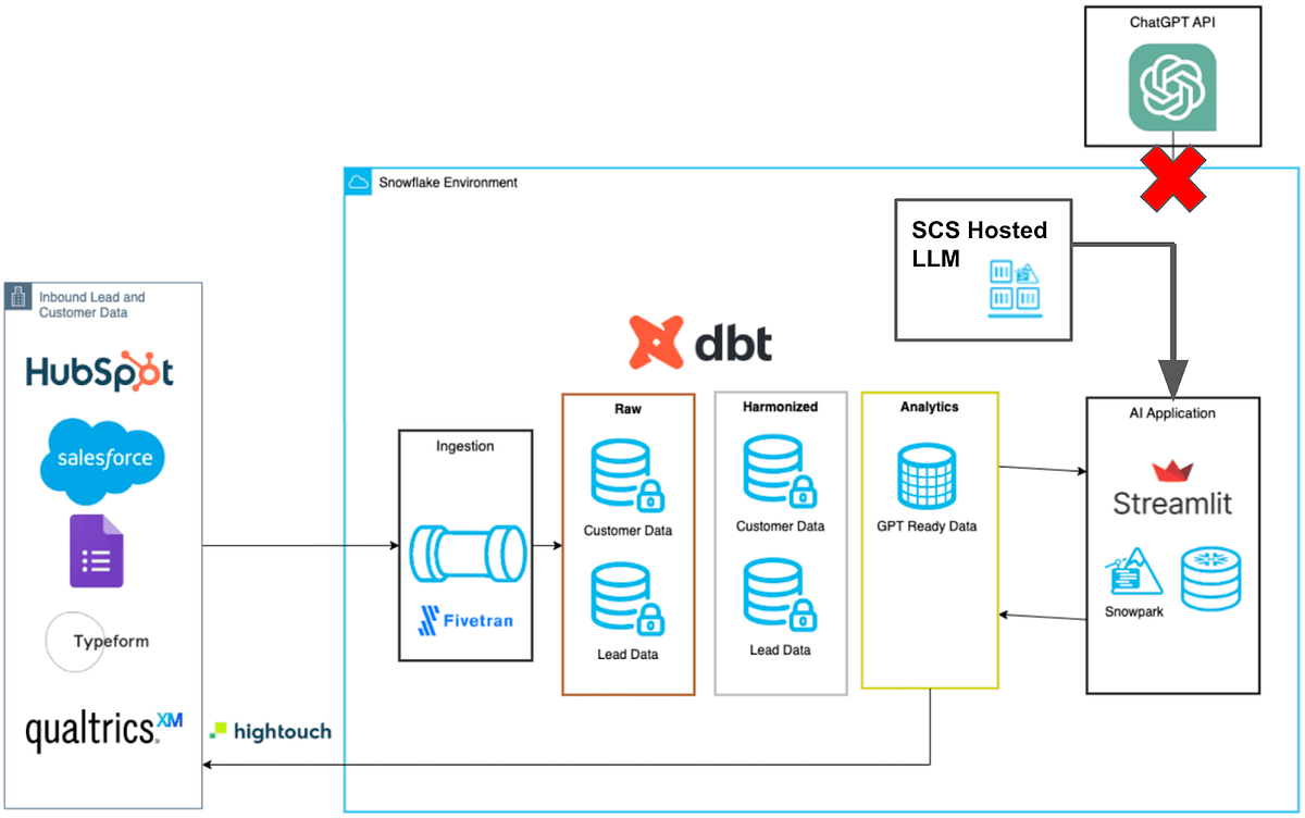 Powering AI Applications with Self-hosted LLMs on Snowflake | by Andrew ...