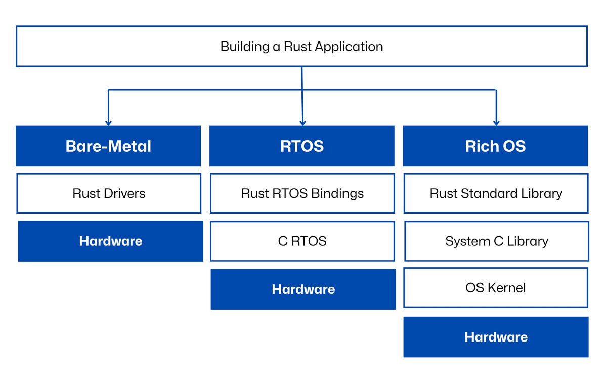How Rust Builds Embedded Bare-Metal Firmware Without an OS — A Deep ...