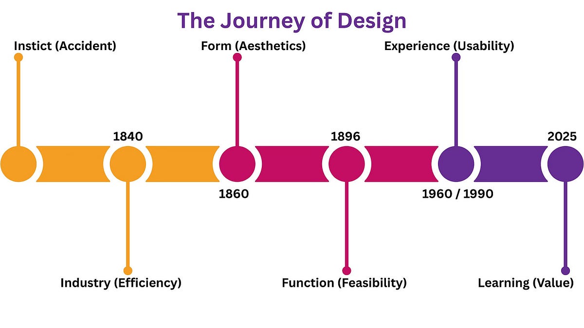 Design-First Enterprise: From Intent to Impact Through Intelligent ...