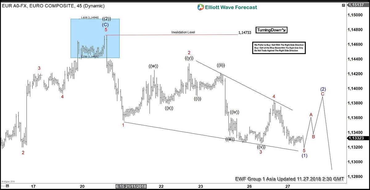 Elliott Wave Analysis: EURUSD 5 waves structure looking for more ...