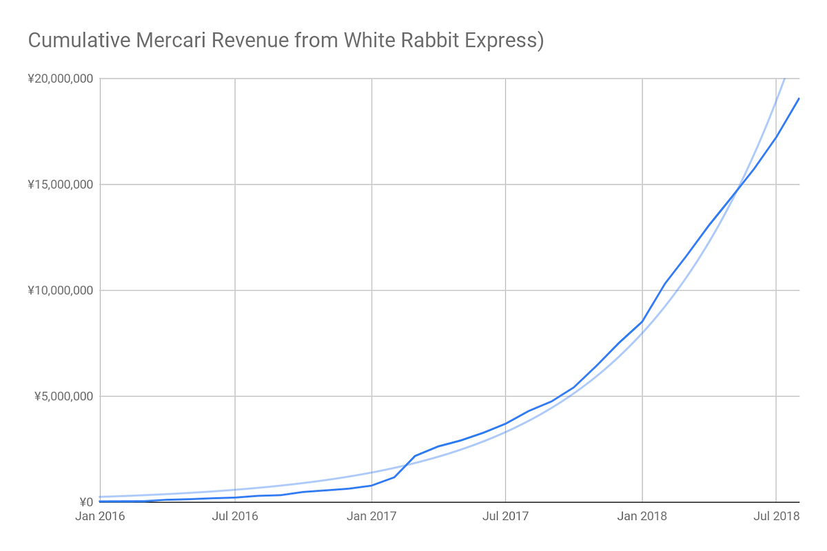 An Open Letter to Mercari Japan from White Rabbit Express | by Max ...