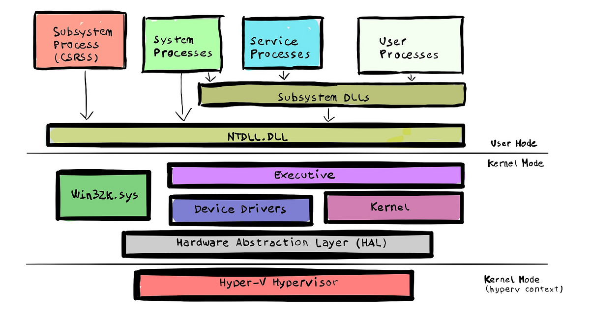 The Windows Concept Journey — Windows NT Architecture with the ...