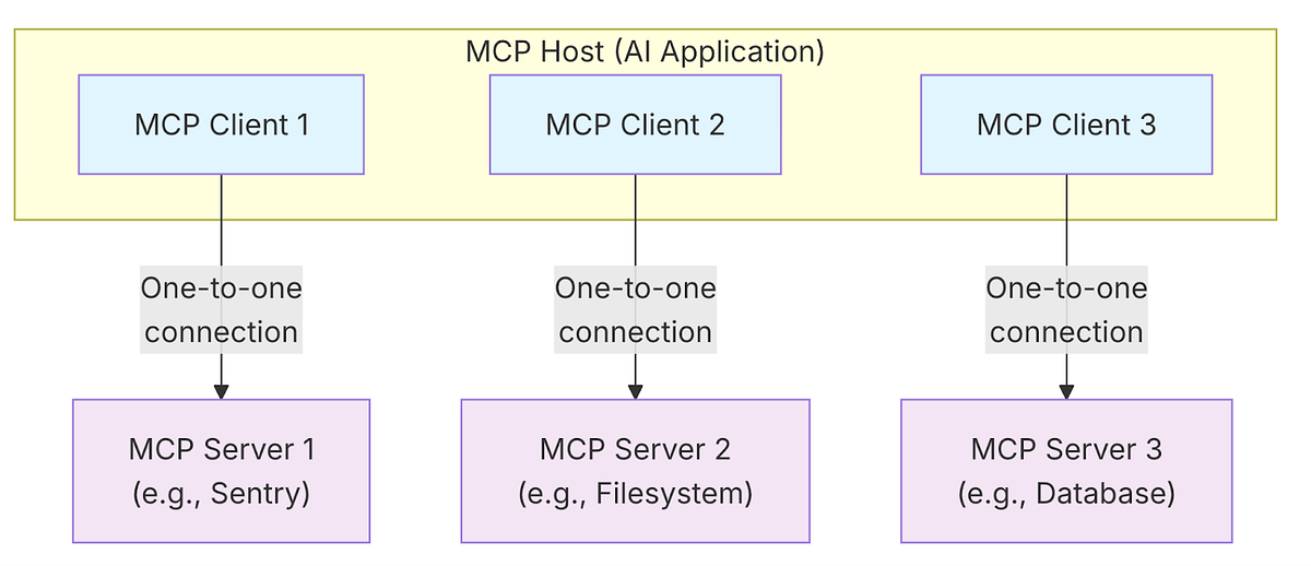 A Guide to ADK (Agent Development Kit) Tools : Integrating with MCP ...