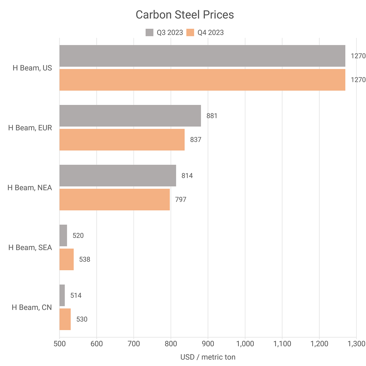 Carbon Steel Prices — Latest & Historical Data Worlwide | by Intratec ...