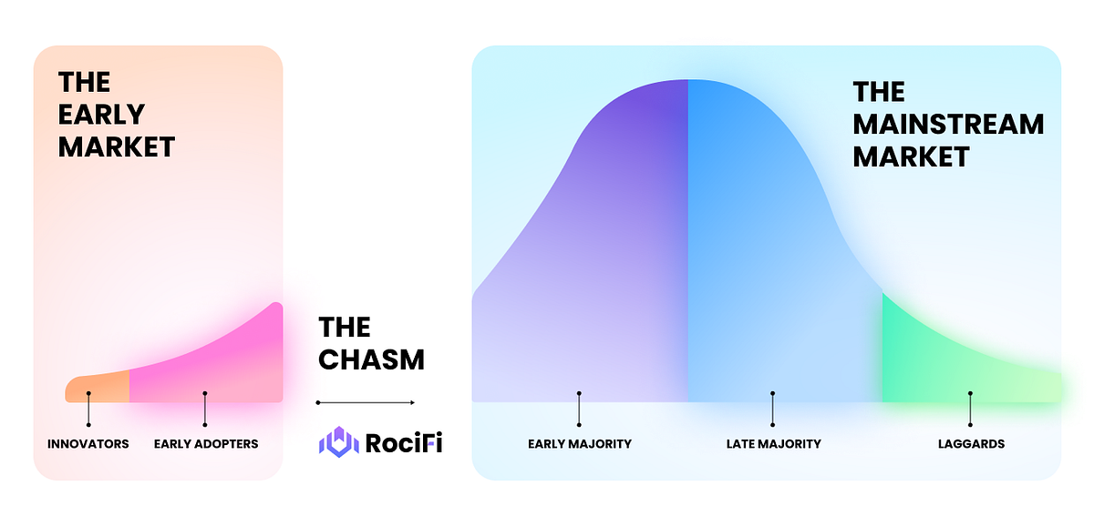 Crossing the Chasm. Introduction | by RociFi | Onchain Credit Scoring Primitive | Medium