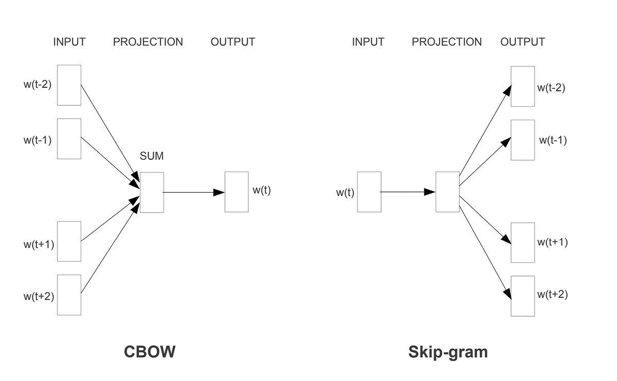 Summary of: Efficient Estimation of Word Representations in Vector Space (SkipGram and CBOW ...
