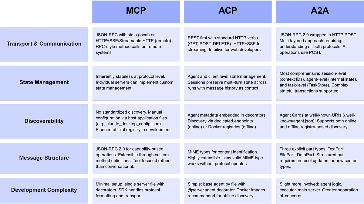 An Unbiased Comparison of MCP, ACP, and A2A Protocols | by Sandi Besen ...