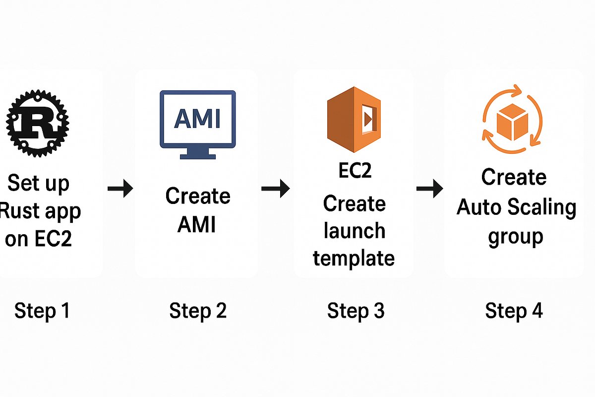 Deploy Your Rust Application on AWS EC2 (with Scaling and Automation) | by Shubham Tomar | Level ...