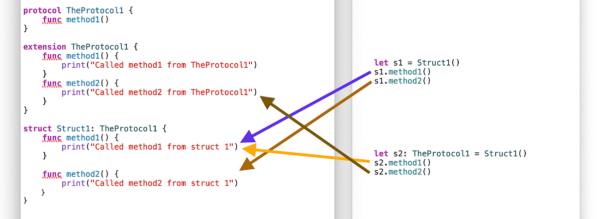 Swift Protocol Static Dispatch Of Existential Container By Soham 0259