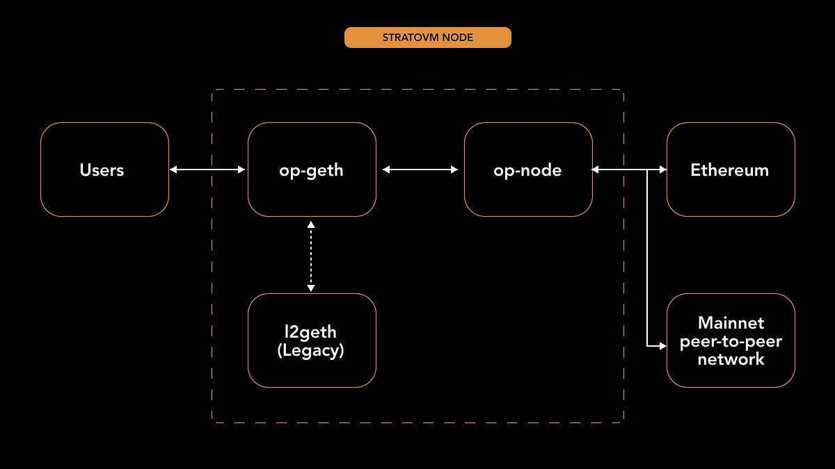 Node Flow Diagram StratoVM. The following diagram shows how the… | by ...