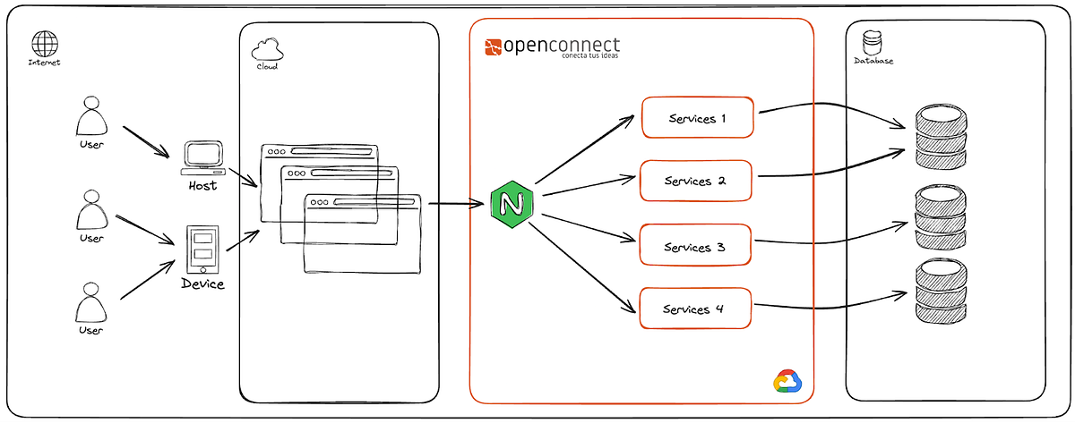 Arquitectura de Microservicios y OpenConnect como infraestructura ...