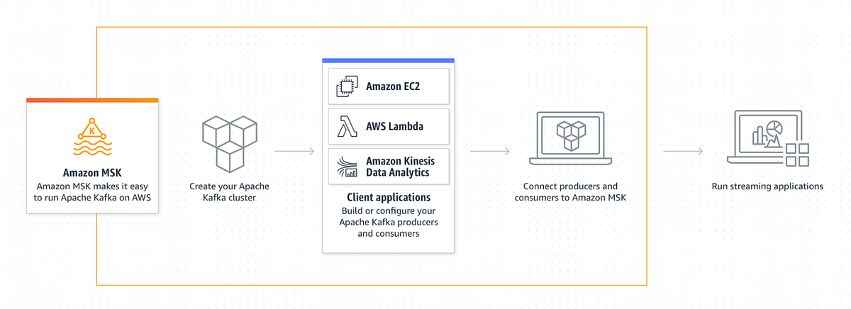 Como se conectar no AWS MSK a partir de outras contas da AWS? | by ...