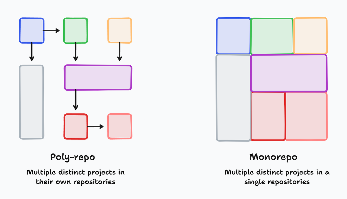 Is Monorepo Architecture right for your team? | by Nakul Sharma | Medium