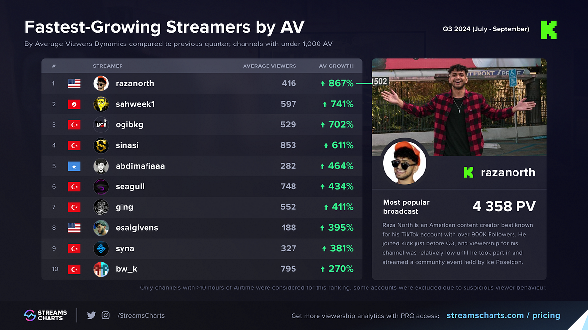 Kick, Trovo, or Rumble — Which Platform is Growing Fastest? | by Game ...
