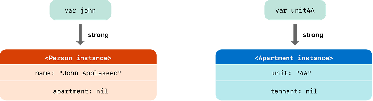 [iOS] ARC의 원리와 클래스 간의 강한 참조 사이클 해결법(weak, unowned) | by gaeng2y | Medium