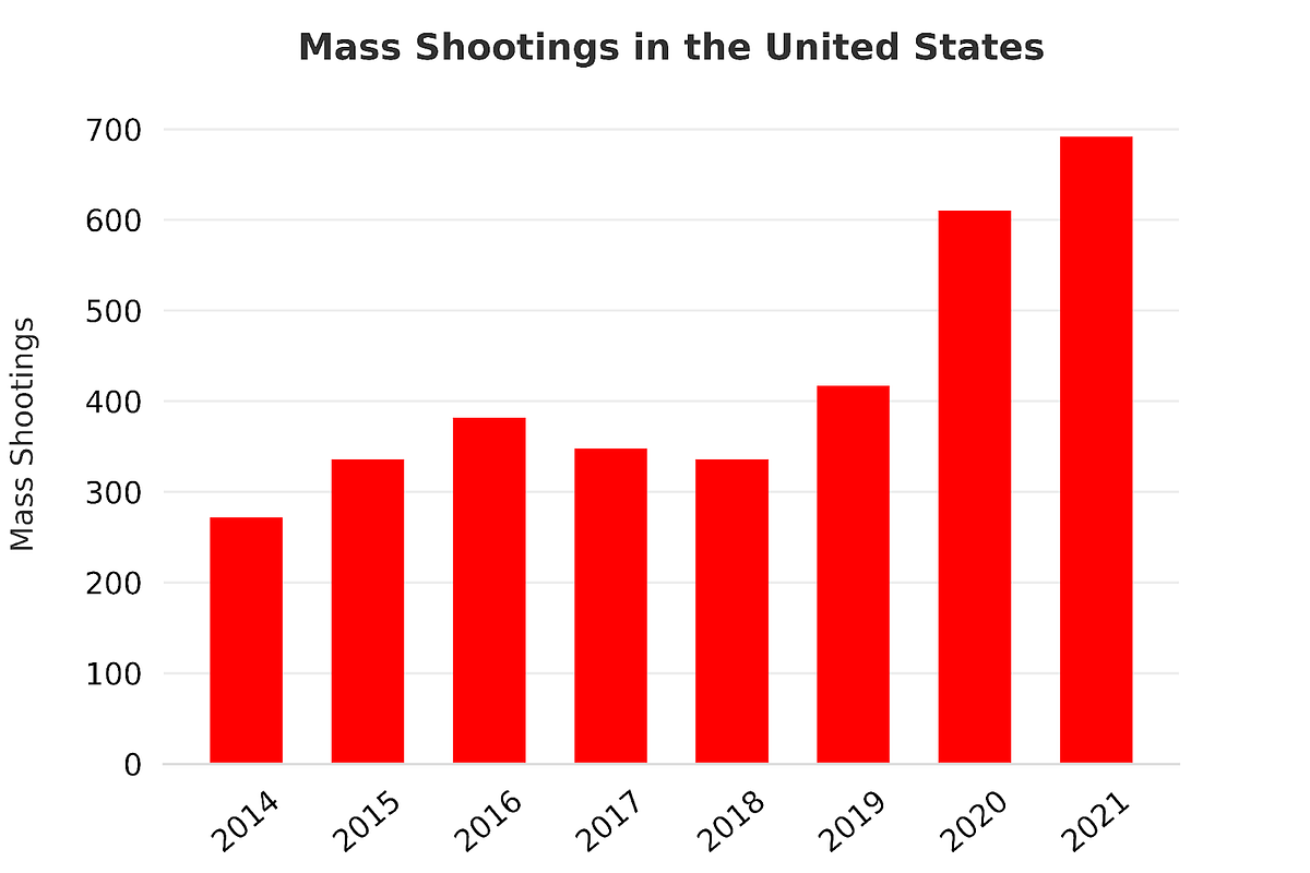 Visualizing Gun Violence in the United States using Python | by Liv ...