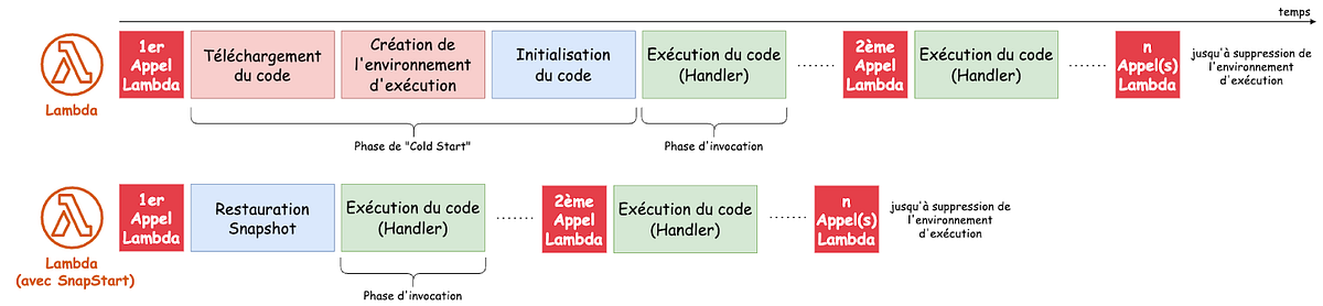 AWS Lambda : Optimiser les lambdas Java — Partie 2 | by Kévin Llopis | Medium